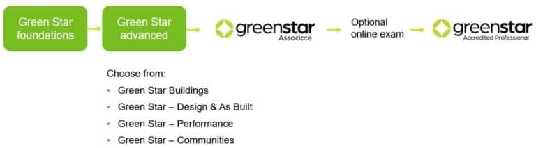 Green Star CPD program: elevate your career today | Green Building ...
