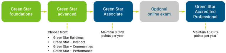 Green Star courses to enhance your skills | Green Building Council of ...